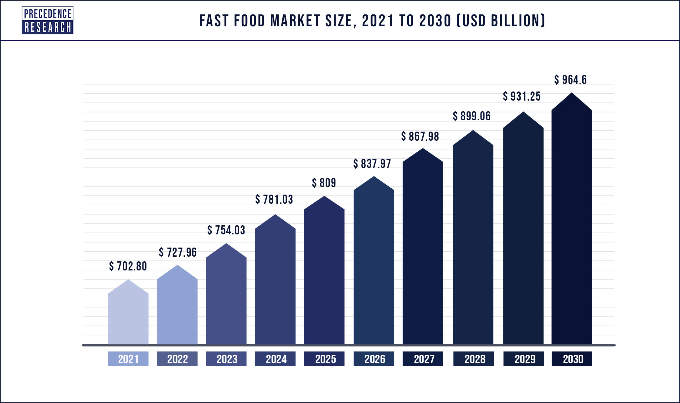 Fast Food Market Size Will Reach USD 964 6 Billion By 2030 US Wire